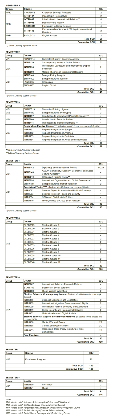 Course Distribution for IR Global Class - International Relations BINUS University